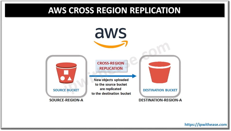AWS Cross Region Replication : Step by Step Setup - IP With Ease