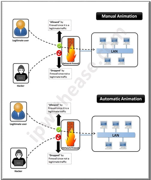 Firewall Attack Block Illegitimate User - Animated Slides - IP With Ease
