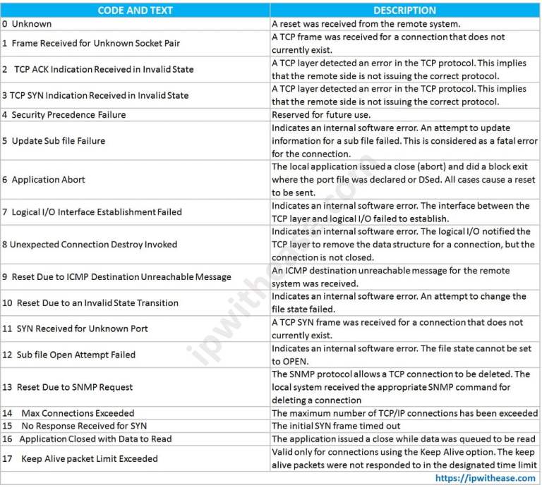 TCP RST FLAG - IP With Ease