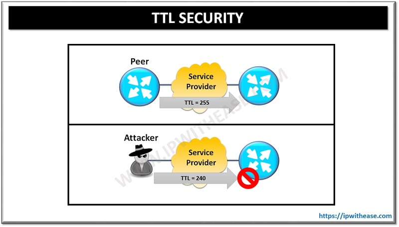 Understanding TTL security in BGP: Network Security - IP With Ease