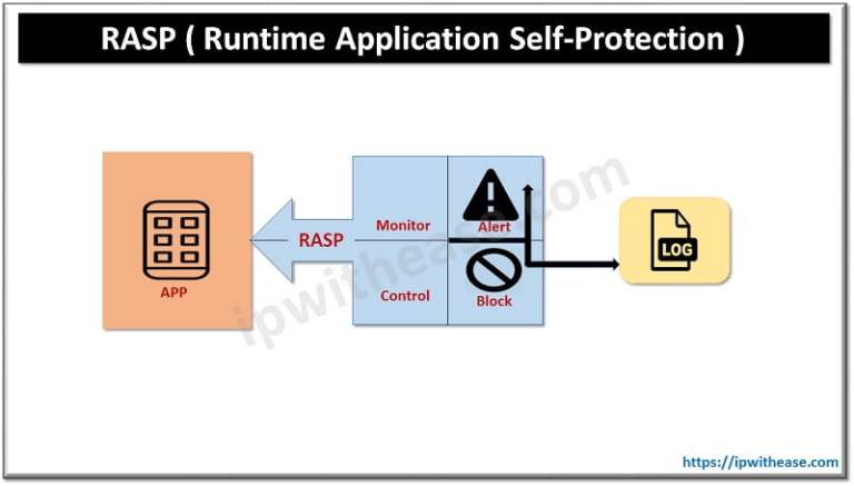 What is Runtime Application Self Protection (RASP)? - IP With Ease