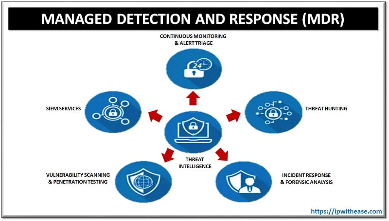 Managed Detection and Response (MDR) - Cyber Security - IP With Ease