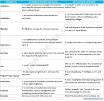 Difference between Operating system & Application Software - IP With Ease