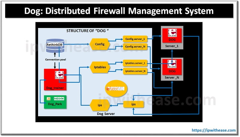 Dog: Distributed Firewall Management System - IP With Ease