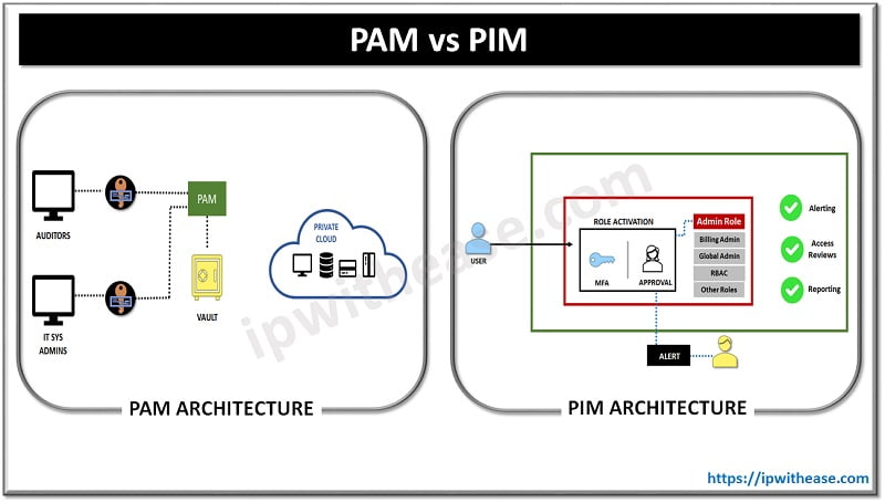 PAM vs PIM: Detailed Comparison - IP With Ease