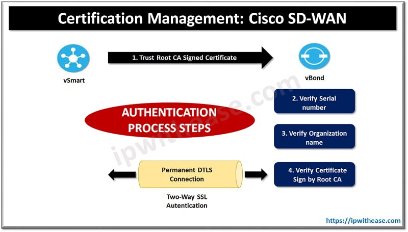 Certification Management: Critical to Security Integrity of Cisco SD ...