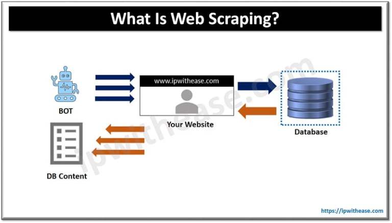 What is Web Scraping? Is Python Good for Web Scraping? - IP With Ease