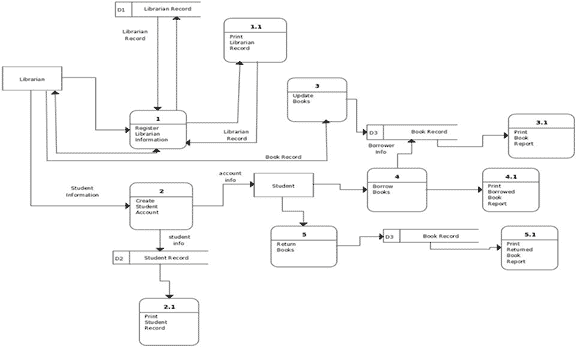 [DIAGRAM] Data Flow Diagram Of Manual Library System - MYDIAGRAM.ONLINE