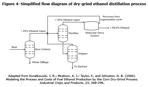 About Ethyl Alcohol / Ethanol Production | Jeplerts' Blog