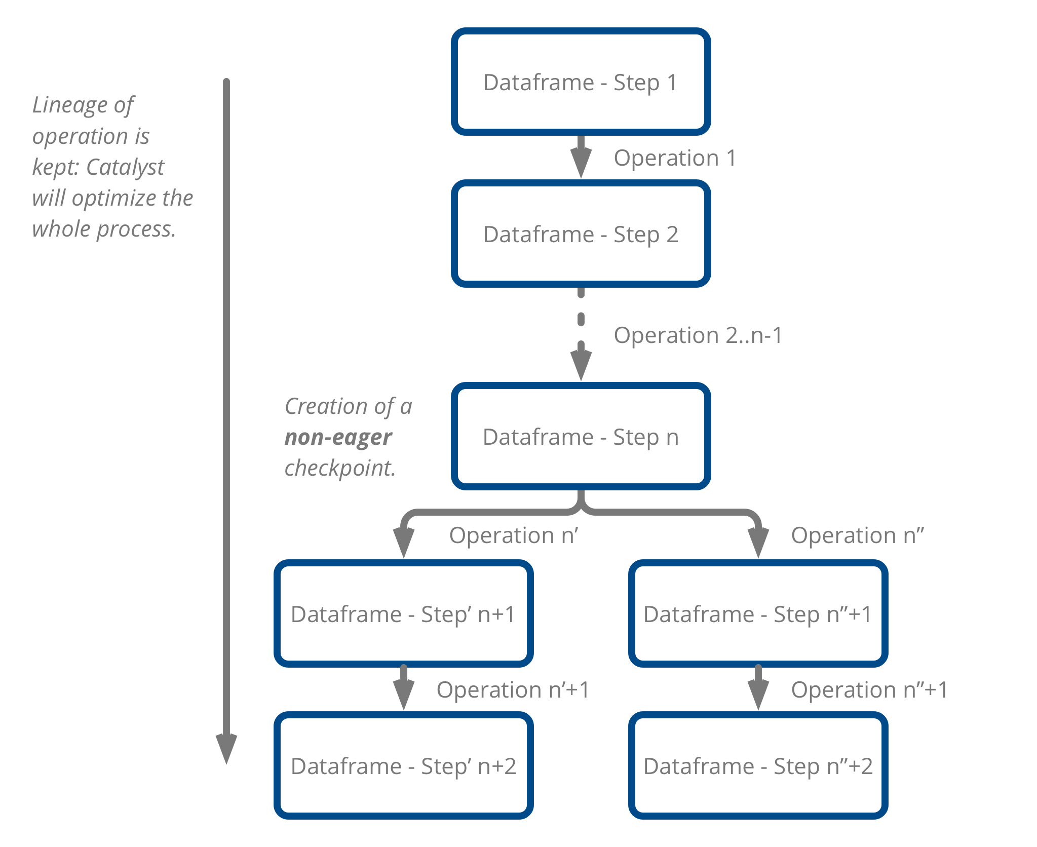 What Are Spark Checkpoints on Data Frames?