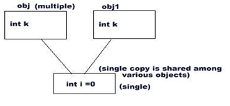Static Block, Static Variable and Static Method – Jitendra Zaa's Blog