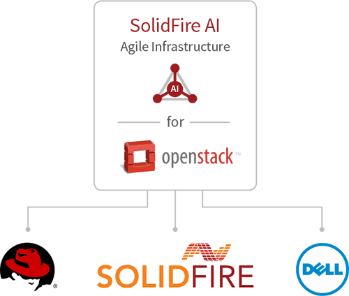 I can't stop wondering about Solidfire in the Enterprise - Juku.it