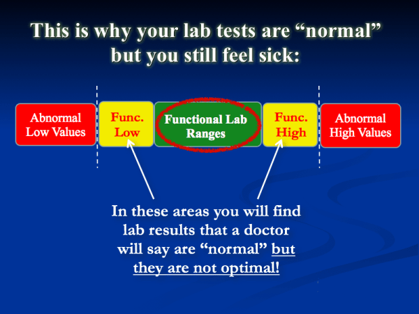 My Lab Tests Are Normal But I Still Have Symptoms | Just In Health