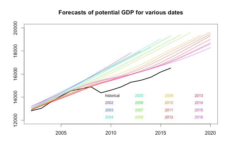 What Do Changing Estimates of Potential Output Tell Us? – J. W. Mason