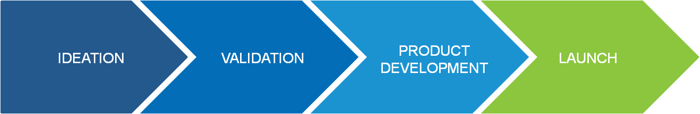 Innovation Lifecycle