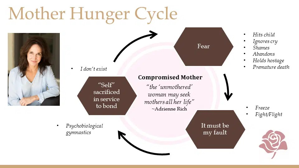 Unit 1 Slide (7) • Kelly McDaniel Therapy | Mother Hunger