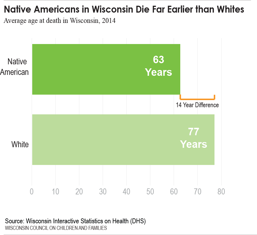 An Immense Disparity for Native Americans: 5,100 Days - Kids Forward