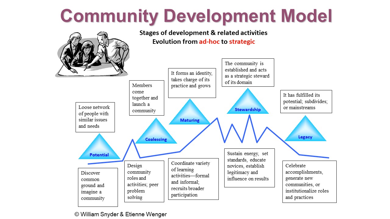 Community Development Model – Knowledge Communities