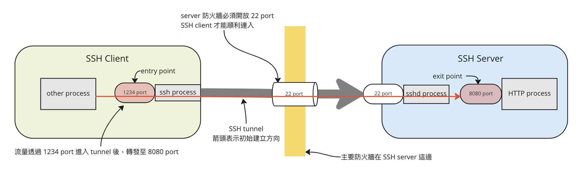 如何用 SSH reverse tunnel 建立遠端與本地資料庫連線？ - 叩頂窩客