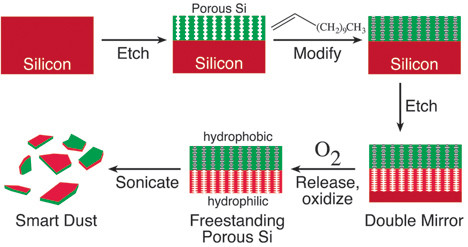Smart Dust - Krazytech
