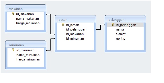 Database Restoran : Pembahasaan Erd Mengenai Restoran Youtube - Bahasan ...