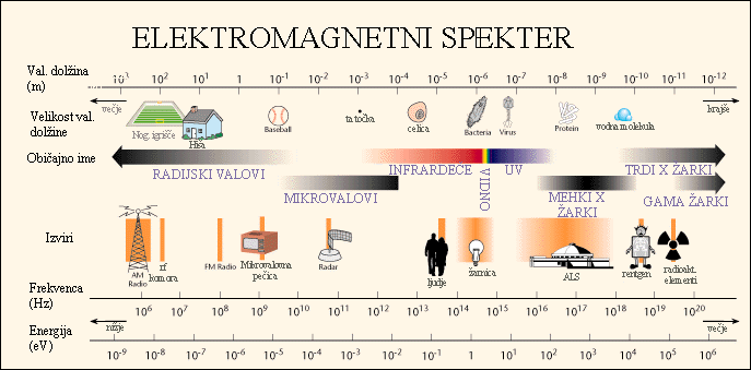 Sevanje