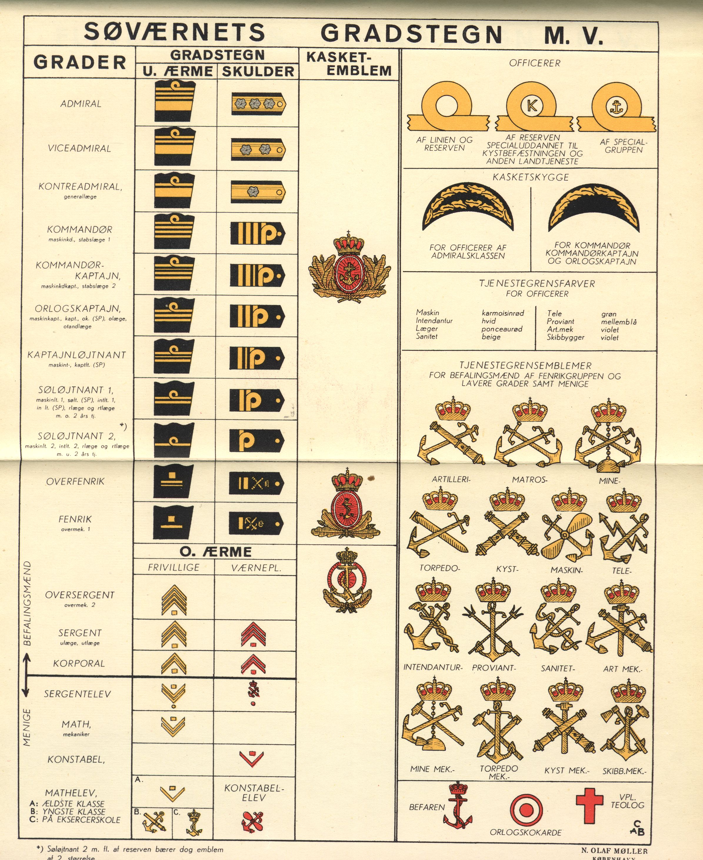 Gradstegn i forsvaret 1956 – www.kvv73.dk