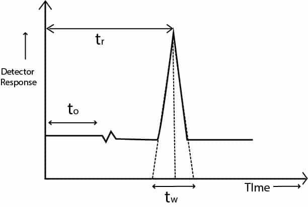 How to Read a Chromatogram?