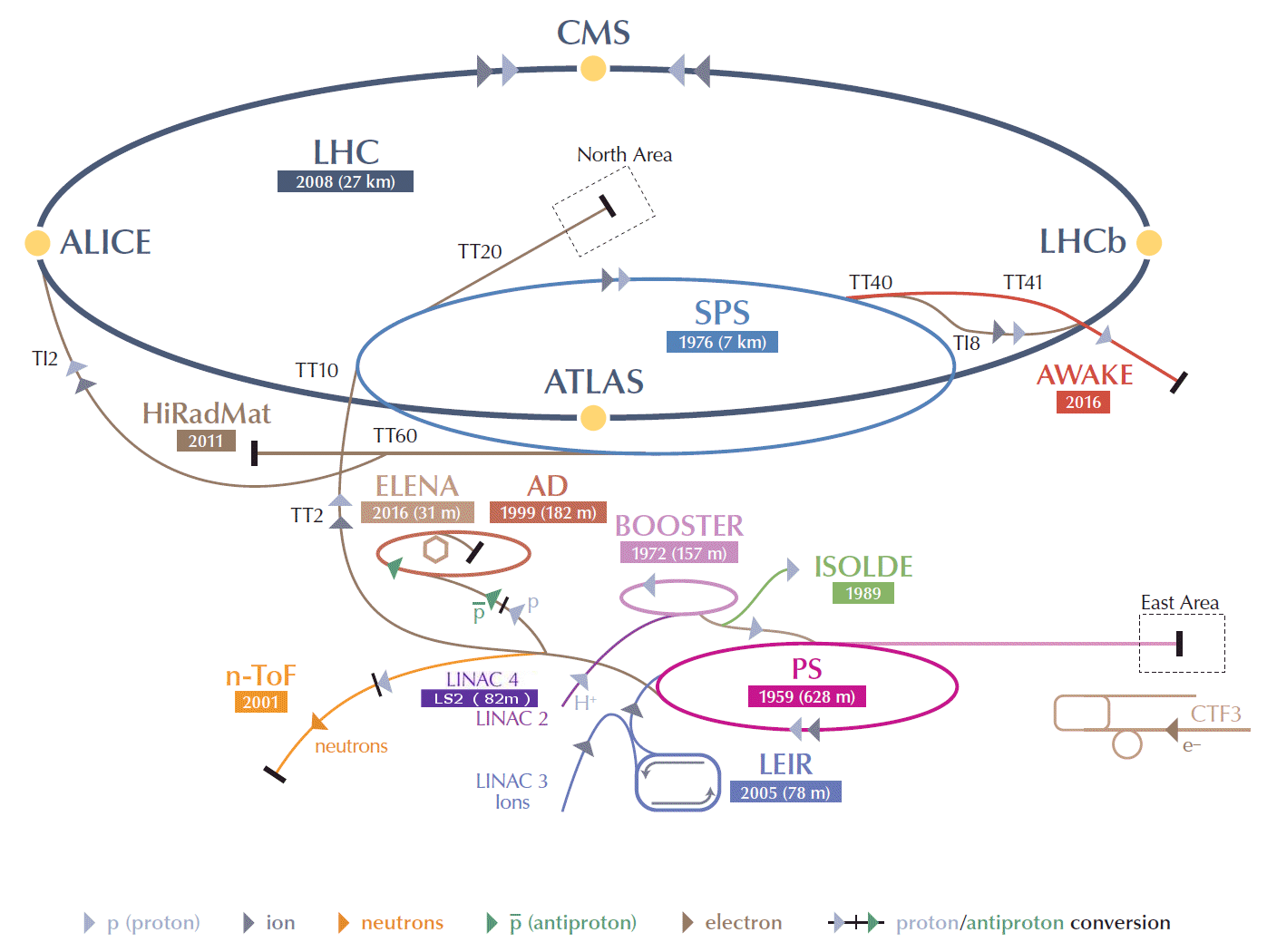 CERN Layout