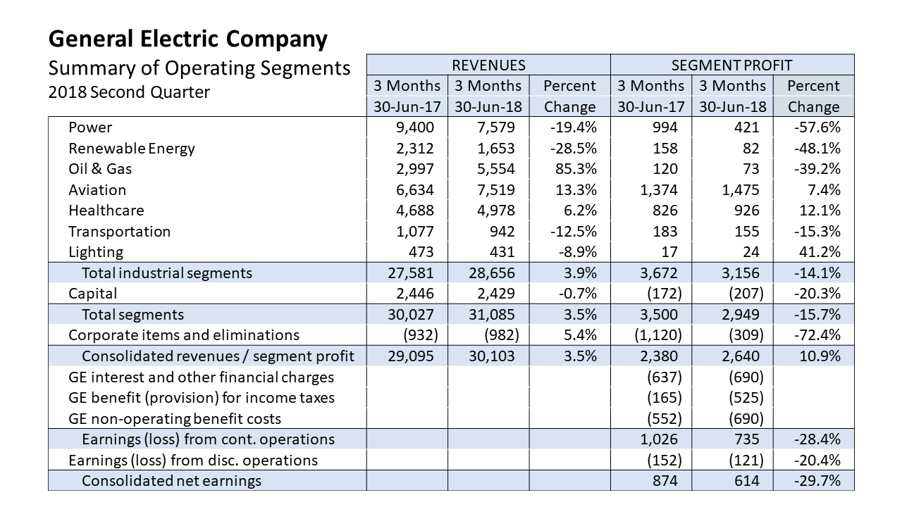 GE Part 1: 18Q2 Results | Lark Research