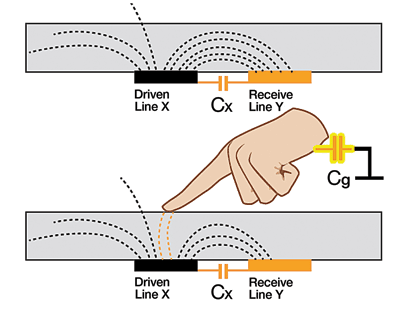 Multi-touch — Part 1: Theory of Operation – Larrylisky's Wiki
