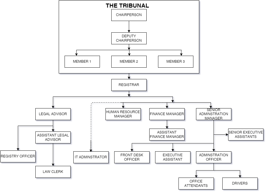 Organogram | The Leadership Code Tribunal