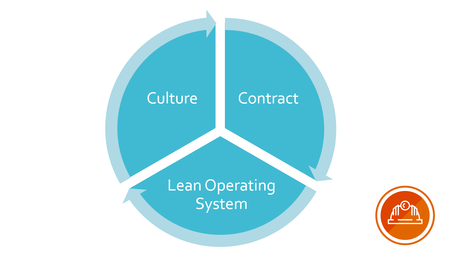 Lean Integrated Project Delivery Blog