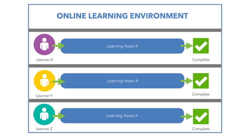 How Organizations Train Today