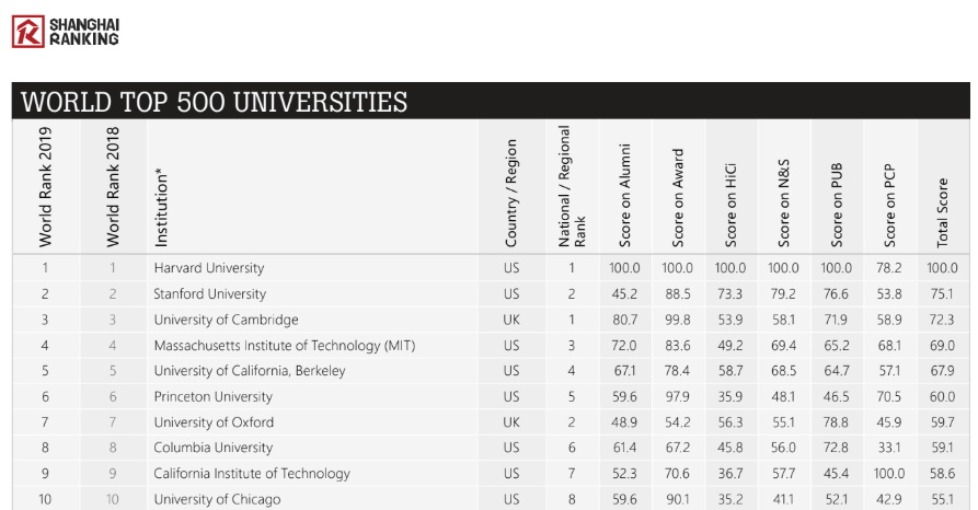 PDF Télécharger academic ranking of world universities (arwu) 2019 ...