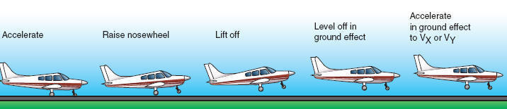 Short and Soft Field Takeoffs - Looking To The Sky