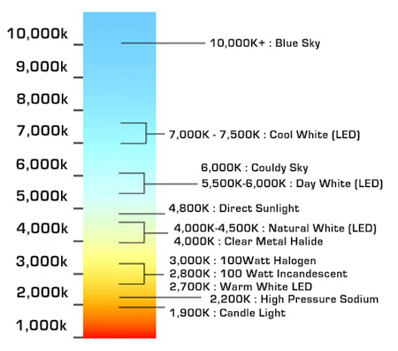 Energy Efficient Lighting Basics - Lumenistics