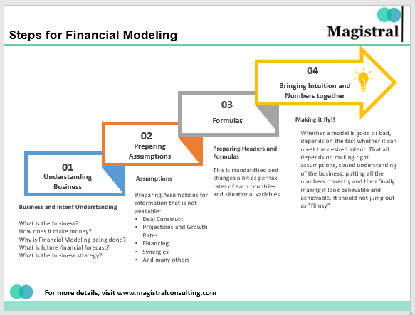 Financial Modeling: The Art and Science Behind It