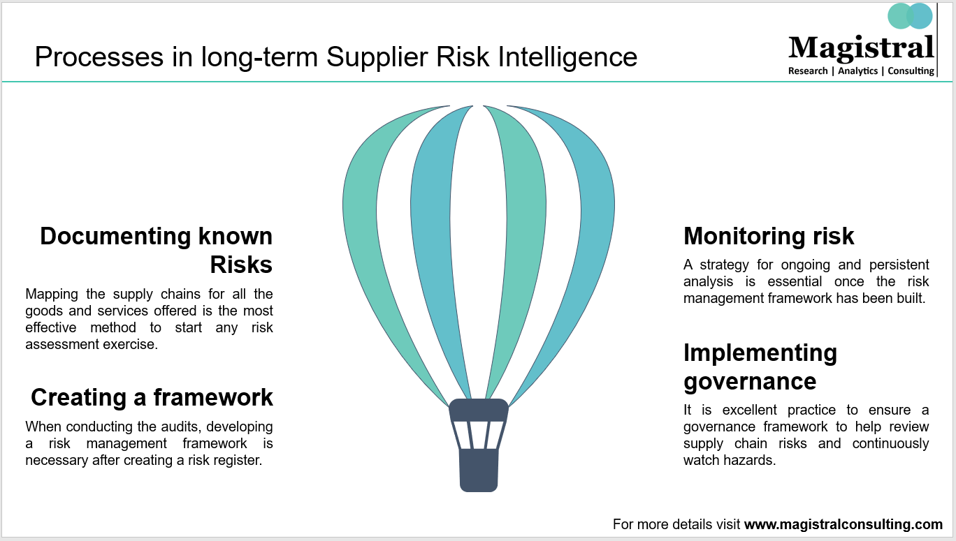Supplier Risk Intelligence: Proactive Approach To Save Millions!!