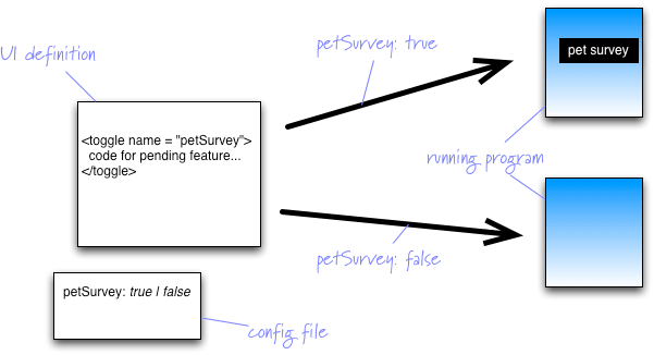 Feature Toggle – CHINENYEM CODER
