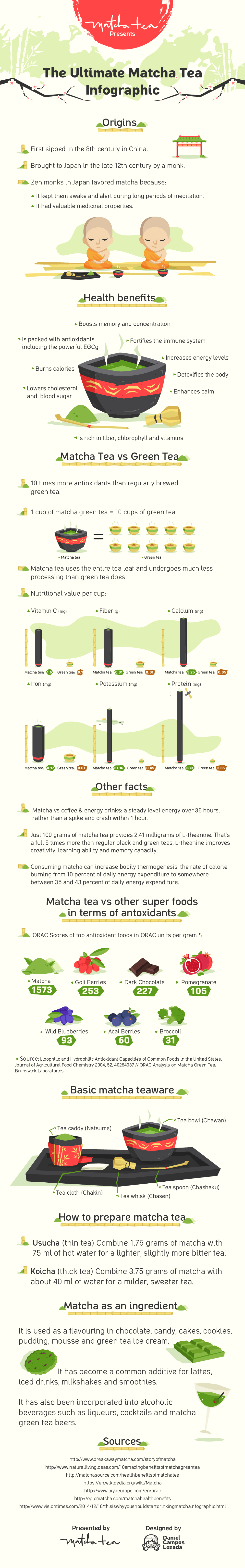 The Matcha Tea Infographic That Tells the Whole Story - Matcha-Tea.com