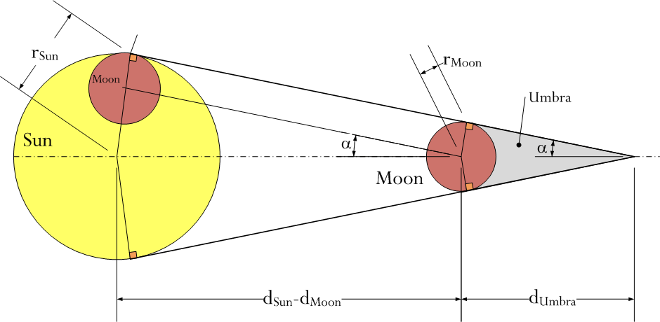 Calculate Eclipse Path Width | Math Encounters Blog