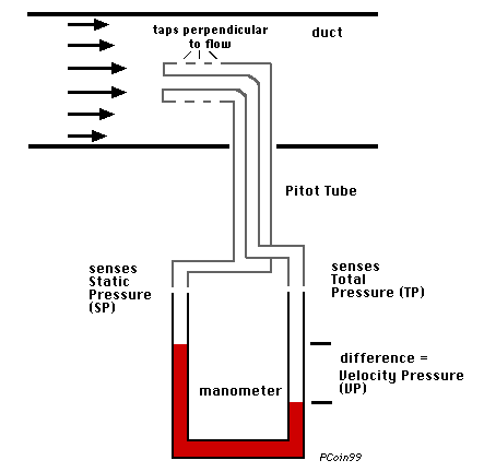 Flow Test Pitot Chart