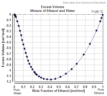 Volume Reduction in Ethanol-Water Mixtures | Math Encounters Blog