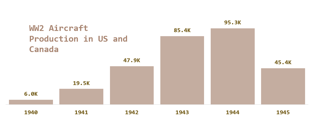 US and Canada Aircraft Production During WW2 | Math Encounters Blog