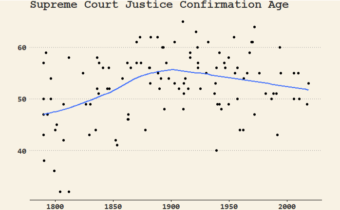 Age of Supreme Court Justices at Confirmation with Power Query | Math ...