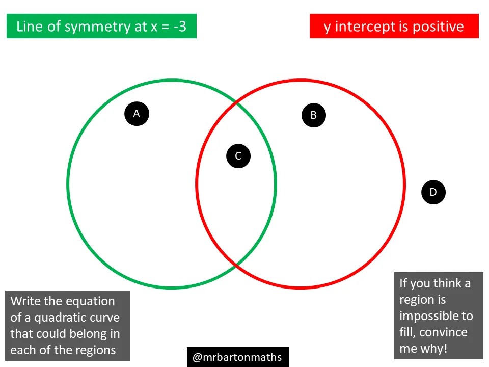 Line of symmetry and positive y-intercept – Maths Venns