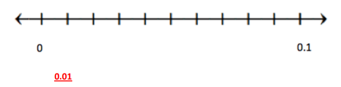 An Introduction to Hundredths