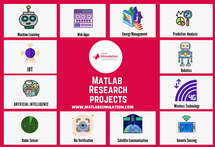 Get Started To Implement Matlab Research Projects