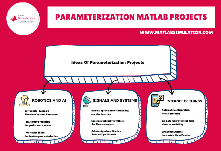 Implement Parameterization Estimation Using Matlab Code